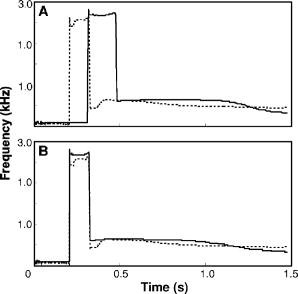 Automated categorization of bioacoustic signals: Avoiding perceptual ...