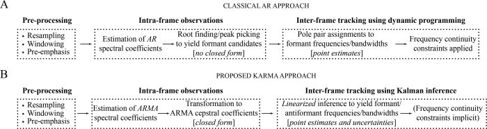 Kalman-based autoregressive moving average modeling and inference for ...