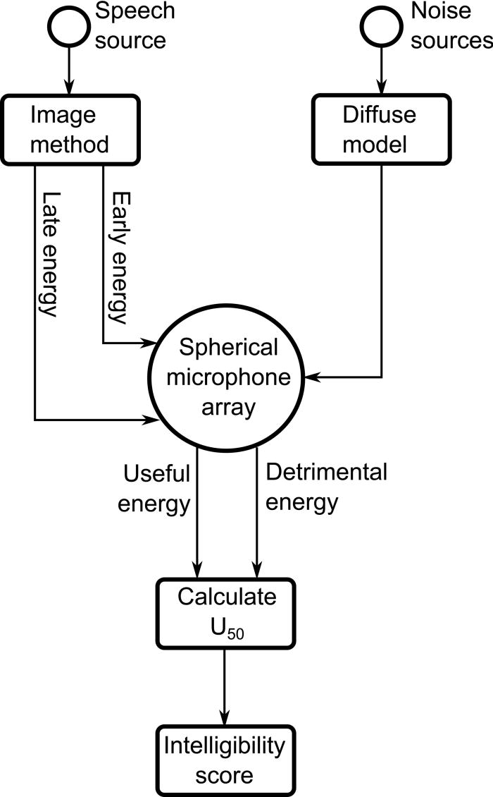 Objective performance analysis of spherical microphone arrays for speech enhancement in rooms ...
