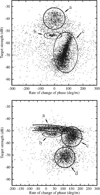 Target phase: An extra dimension for fish and plankton target ...