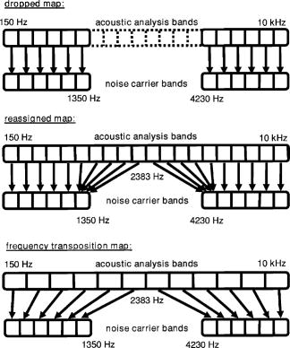 Frequency transposition around dead regions simulated with a noiseband ...