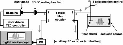 Cost-effective assembly of a basic fiber-optic hydrophone for ...