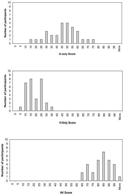 Auditory-visual speech perception and synchrony detection for speech and nonspeech signals | The ...