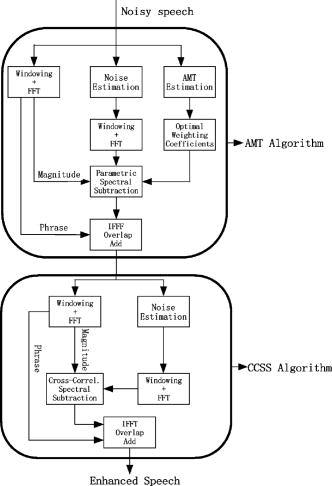 Application of spectral subtraction method on enhancement of ...