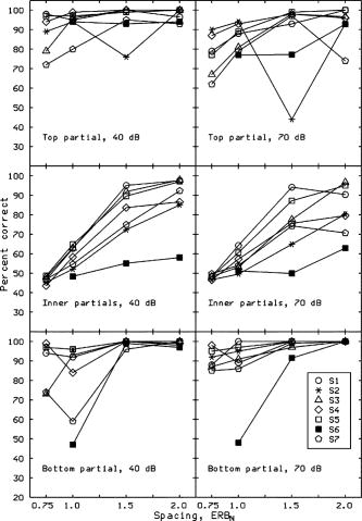 Effects of level and frequency on the audibility of partials in ...