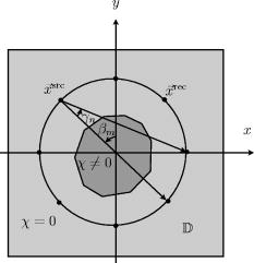 A forward model and conjugate gradient inversion technique for low ...