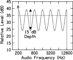 Spectral modulation detection as a function of modulation frequency ...