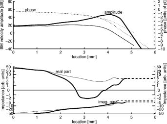 Wave propagation patterns in a “classical” three-dimensional model of ...