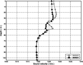 Sea surface effect on shallow-water reverberation | The Journal of the ...