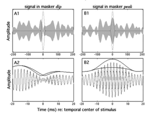 Individual differences in the masking level difference with a ...