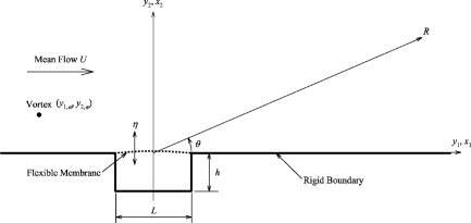 Vortex sound due to a flexible boundary backed by a cavity in a low ...