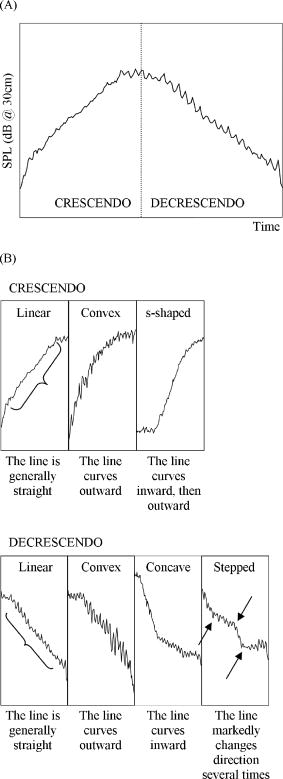 Sound pressure level and spectral balance linearity and symmetry in the ...