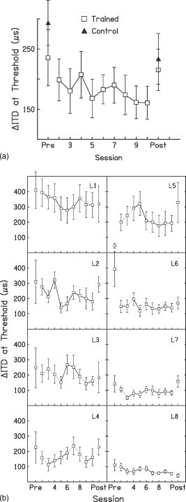 Similar Patterns Of Learning And Performance Variability For Human Discrimination Of Interaural