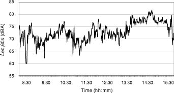 Measurement and prediction of speech and noise levels and the Lombard ...