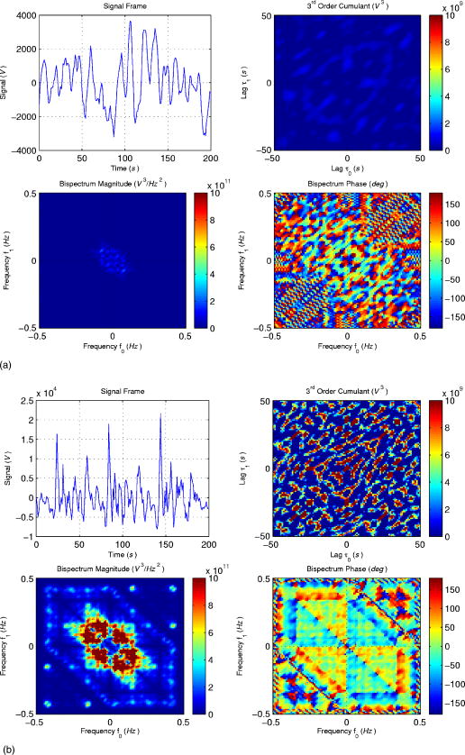 Statistical Voice Activity Detection Based On Integrated Bispectrum Likelihood Ratio Tests For
