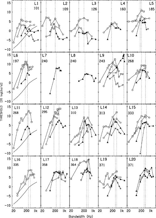 Estimating the transition bandwidth between two auditory processes ...