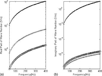 Boundary element model for simulating sound propagation and source localization within the lungs ...
