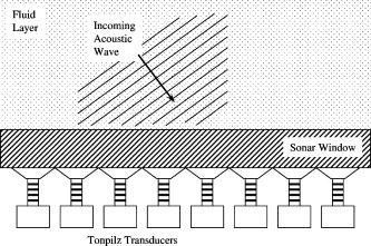 Dynamic response of an insonified sonar window interacting with a ...