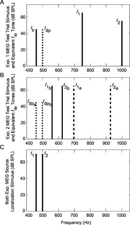 Cortical responses to the 2f1-f2 combination tone measured indirectly ...