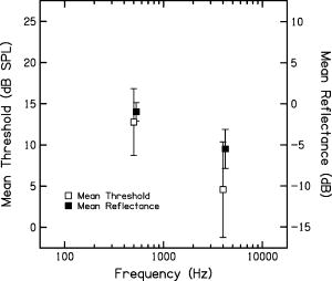 Low-frequency and high-frequency cochlear nonlinearity in humans | The ...