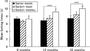 Age-related changes in sensitivity to native phonotactics in Japanese ...