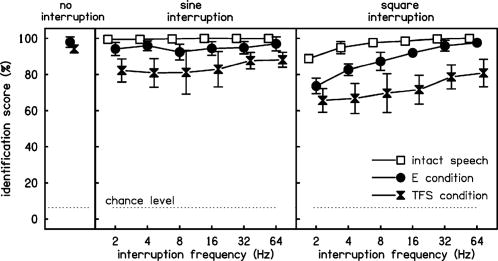 Effects of periodic interruptions on the intelligibility of speech based on temporal fine ...
