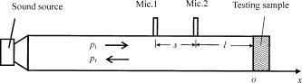 Flat-response sound source technique for using the two-microphone ...