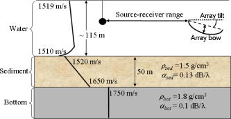 Statistical estimation of transmission loss from geoacoustic inversion using a towed array | The ...