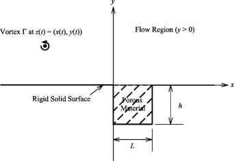 Vortex sound under the influence of a piecewise porous material on an ...
