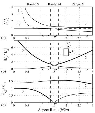 Effects of coupled vibrations on the acoustical performance of ...
