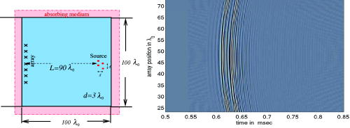 Optimal illumination and wave form design for imaging in random media ...
