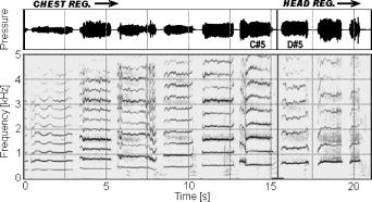 Three registers in an untrained female singer analyzed by ...