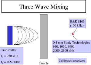 Three wave mixing test of hyperelasticity in highly nonlinear solids ...