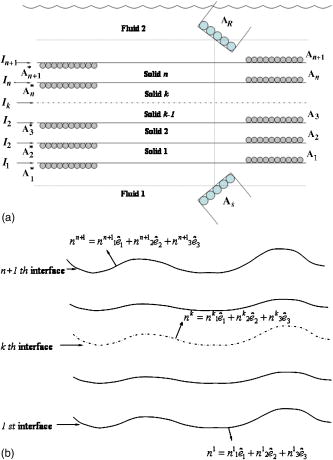 Elastic wave field computation in multilayered nonplanar solid structures: A mesh-free ...