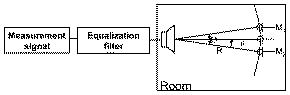 Acoustic model for robustness analysis of optimal multipoint room ...