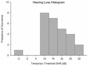 Temporary hearing loss influences post-stimulus time histogram and ...