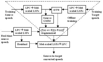 Effect of spectral normalization on different talker speech recognition ...