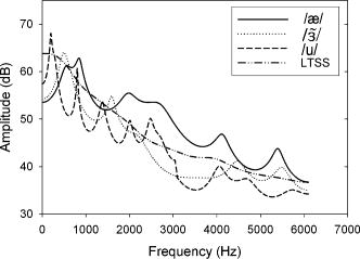 Categorical dependence of vowel detection in long-term speech-shaped ...