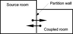 Modeling the sound transmission between rooms coupled through partition ...