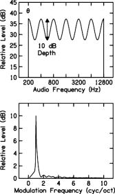 Effects of spectral modulation filtering on vowel identificationa ...