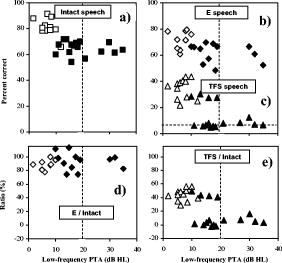 Abnormal processing of temporal fine structure in speech for ...