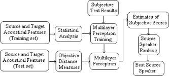 Automatic source speaker selection for voice conversion | The Journal ...