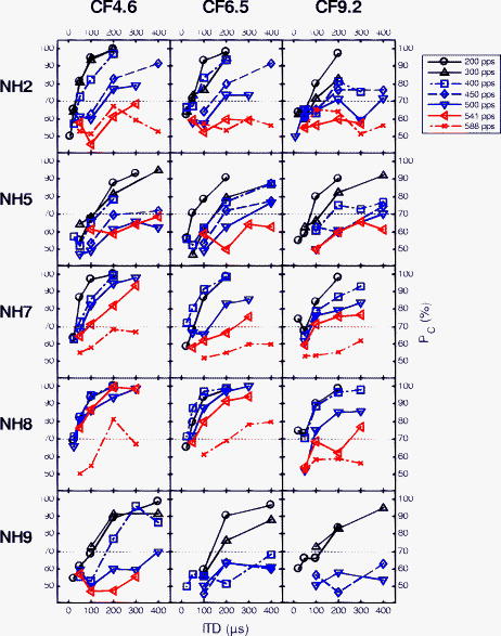 Effects of center frequency and rate on the sensitivity to interaural ...