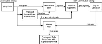 Non-linear, adaptive array processing for acoustic interference ...