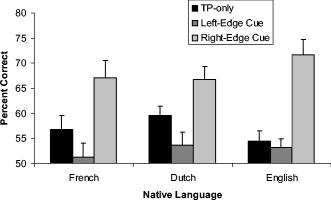 Cross-language differences in cue use for speech segmentation | The Journal of the Acoustical ...