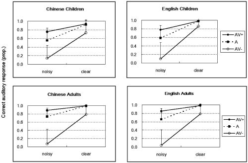 Developmental factors and the non-native speaker effect in auditory ...