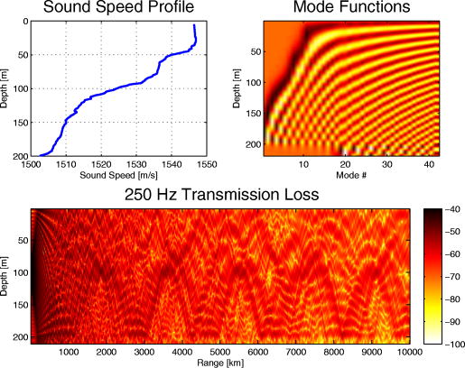 A normal mode projection technique for array response synthesis in ...