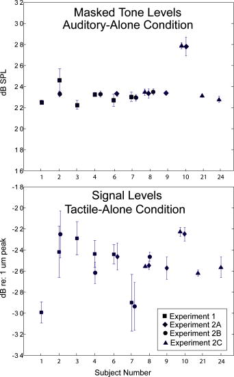 Integration of auditory and vibrotactile stimuli: Effects of phase and ...