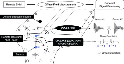 Extracting guided waves from cross-correlations of elastic diffuse ...