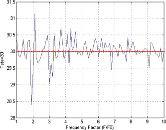 A different approach to use narrowband super-resolution multiple signal ...
